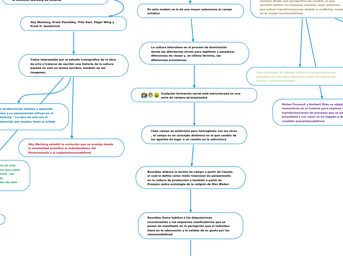 Análisis de las obras de arte - Mind Map
